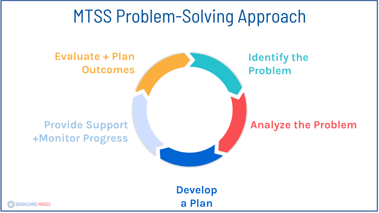Progress Monitoring for MTSS at the Secondary Level